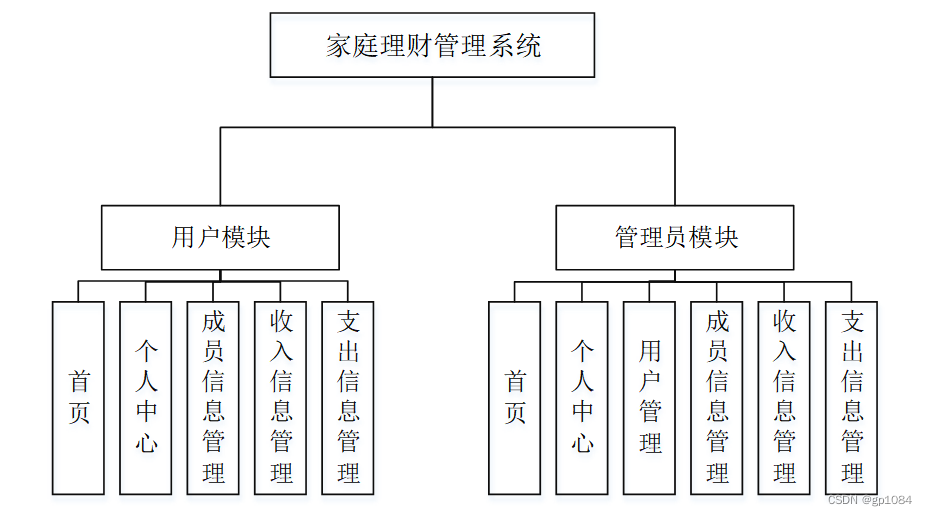 计算机毕业设计springboot家庭理财管理系统13f27【附源码】 Csdn博客
