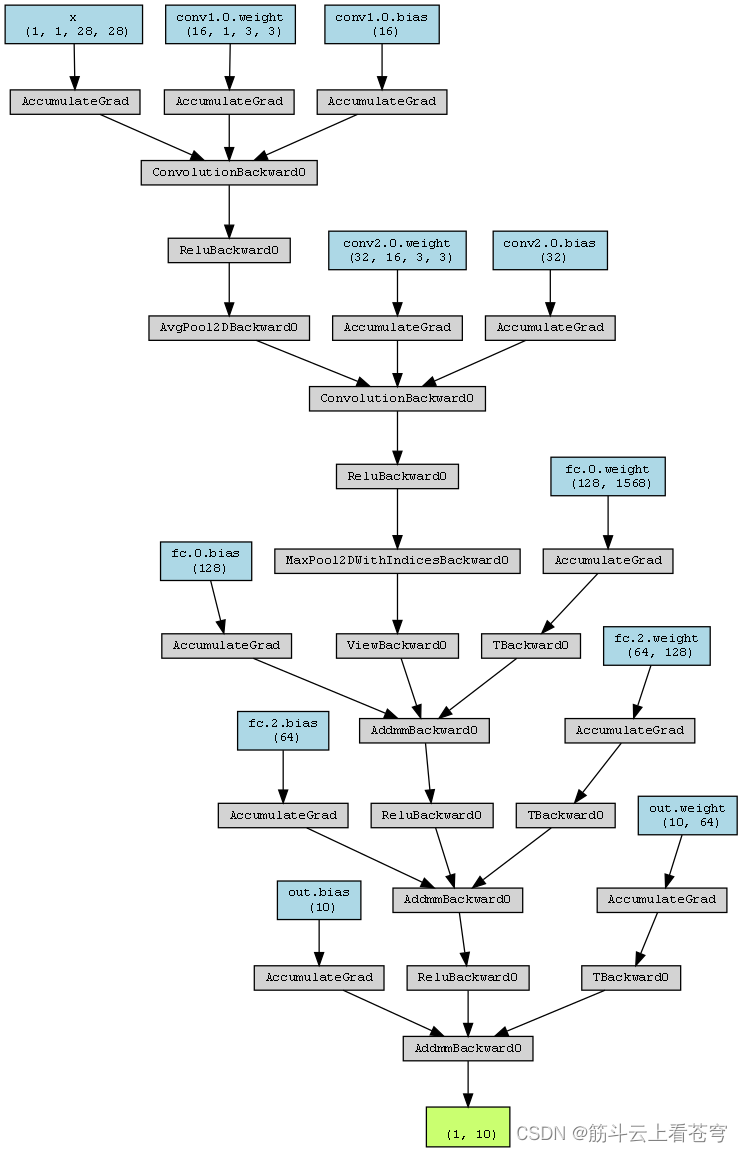 安装PyTorchviz可视化网络_torchviz无法安装-CSDN博客