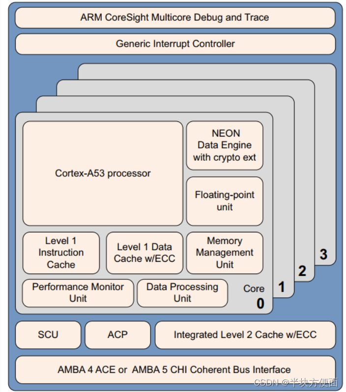 ARMv8架构简介-CSDN博客