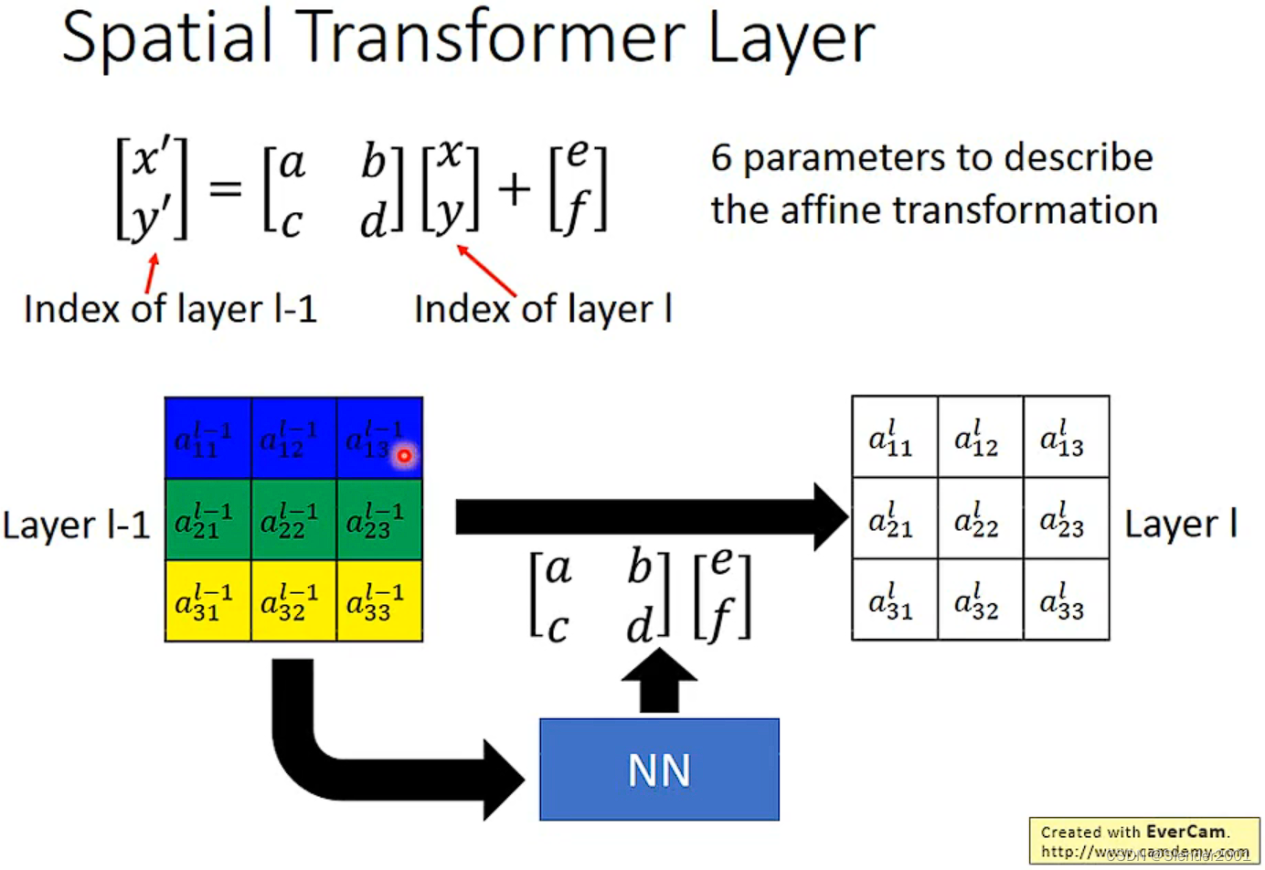 机器学习周记（第七周：Spacial Transformer Layer）2023.9.4~2023.9.10_spacial mlp-CSDN博客