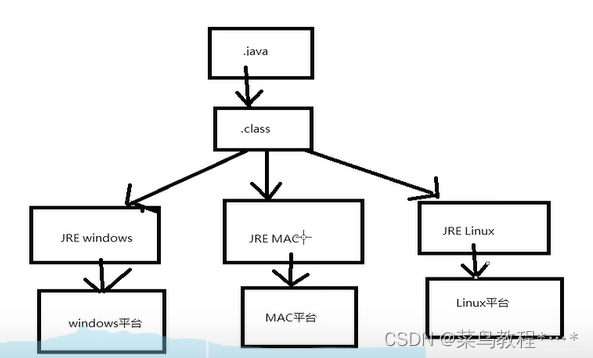 Javadoc与跨平台原理 Csdn博客