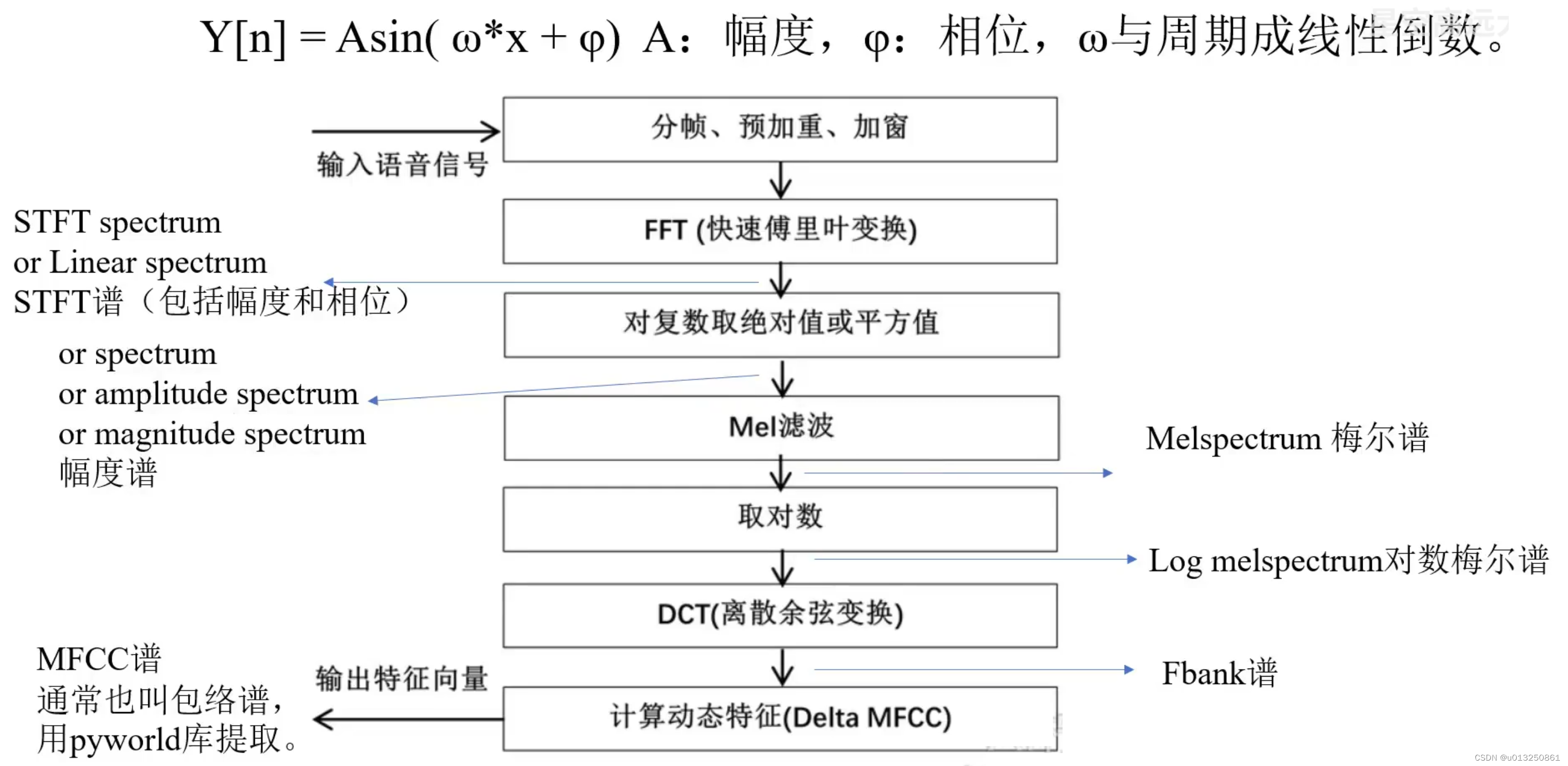 语音信号特征提取流程：输入语音信号-分帧、预加重、加窗、FFT-＞STFT谱（包括幅度、相位）-对复数取平方值-＞幅度谱-Mel滤波-＞梅尔谱-取对数-＞对数梅尔谱-DCT-＞FBank ...