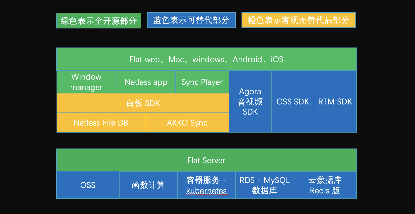 Agora Flat：在线教室的开源初体验-CSDN博客