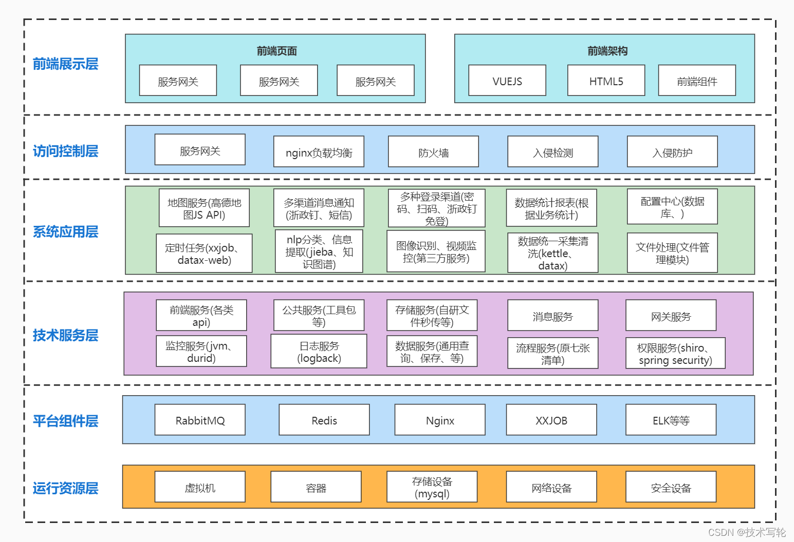 技术架构图 Csdn博客