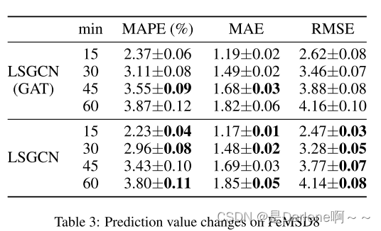 【交通流预测】 《LSGCN: Long Short-Term Traffic Prediction with Graph ...