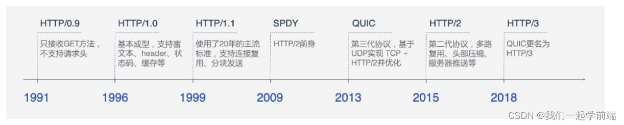 [5]http1、2、3的区别_inchoate full client hello 报文区别-CSDN博客