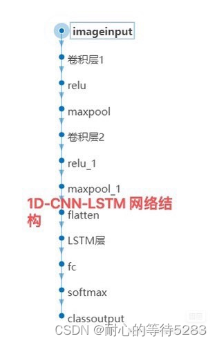【一维信号分类】Matlab一维信号CNN-LSTM二分类_1d cnn lstm-CSDN博客