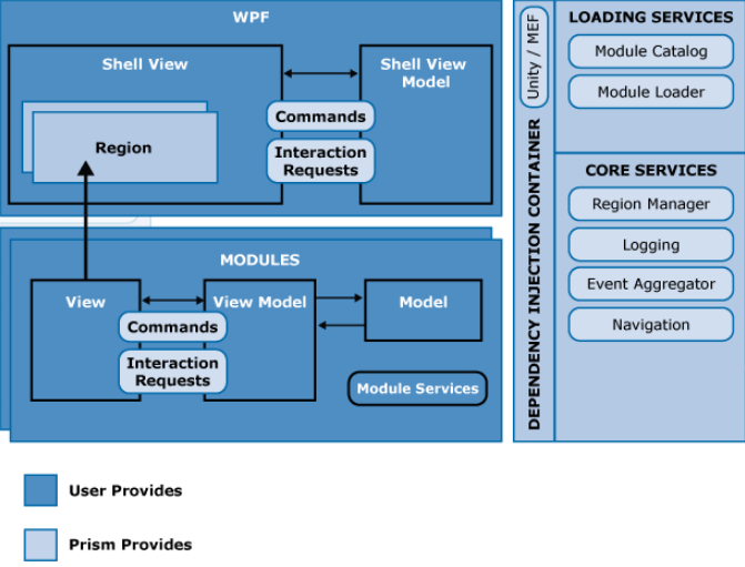 2、Prism的使用一_prism framework最低版本-CSDN博客