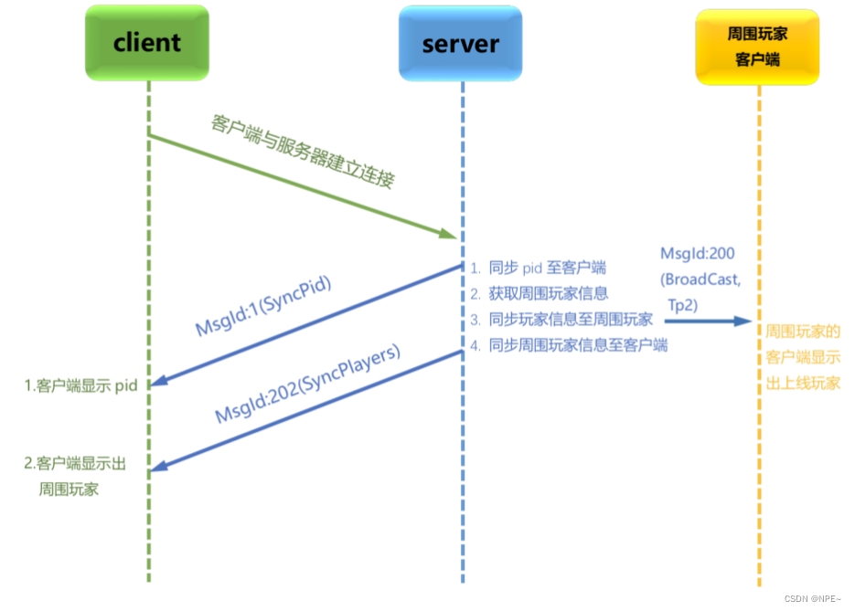 从0到1开发go Tcp框架【5实战片— — 开发mmo之同步玩家位置信息与下线】【完结】mmo 同步框架 Csdn博客