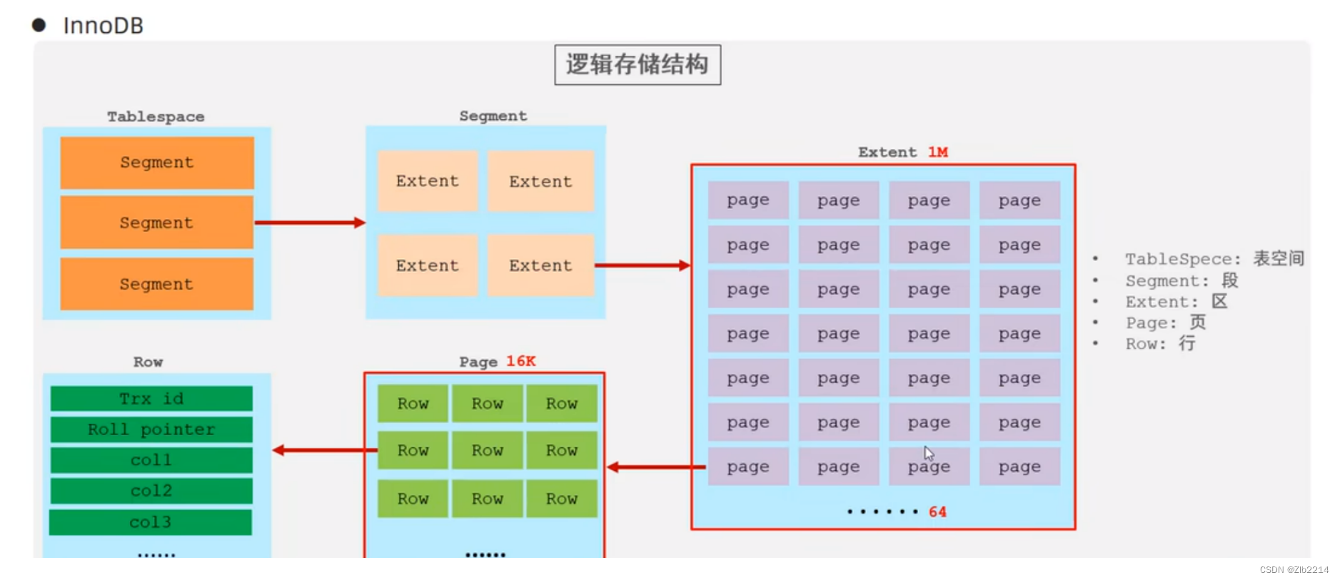 Mysql存储引擎 Csdn博客