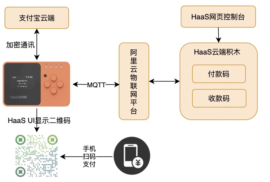 一文了解HaaS支付服务_haas收费吗-CSDN博客