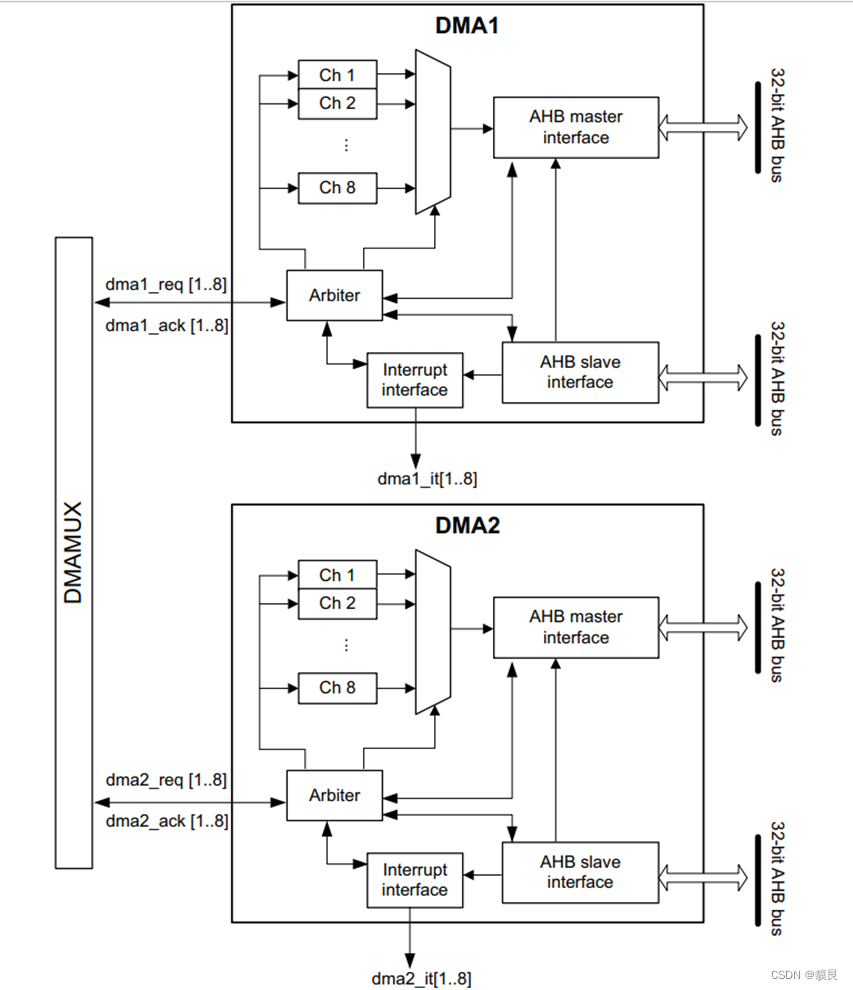 学习笔记--DMA_用dma发送printf-CSDN博客