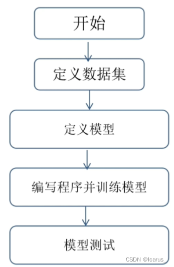 一、tensorflow基础tensorflow框架介绍 Csdn博客 5072