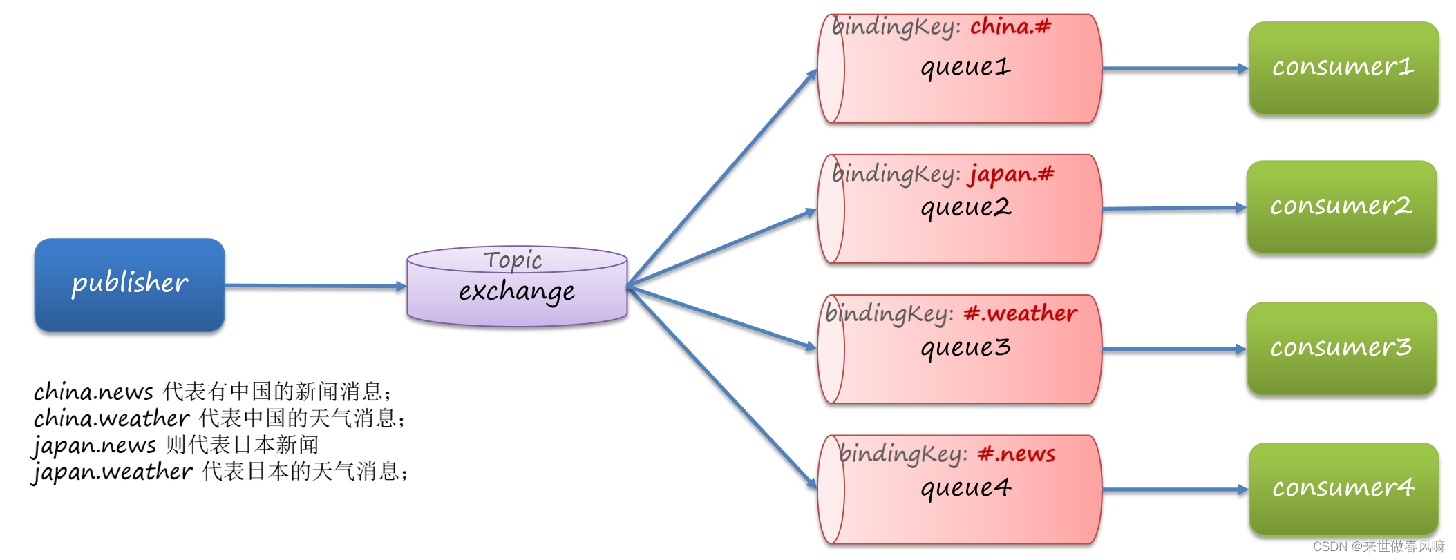 MQ（三）SpringAMQP_spring amqp依赖-CSDN博客