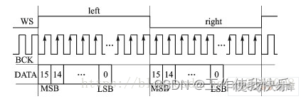 I2S协议简介-CSDN博客