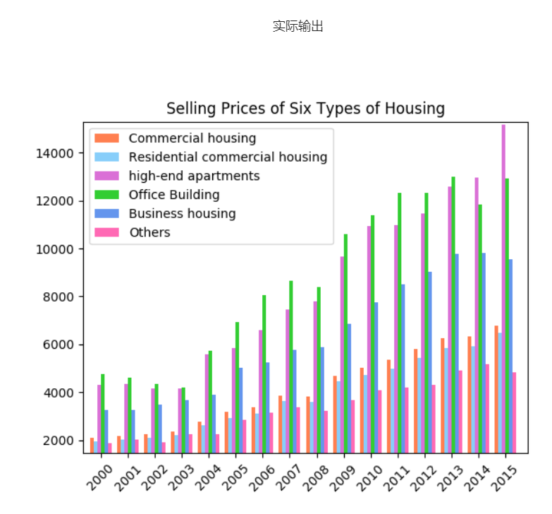 Educoder 5 2python 计算思维训练——绘图进阶（答案） 请编写代码绘制住宅商品房平均销售价格柱状图 Import Matplotlib Matplotl Csdn博客