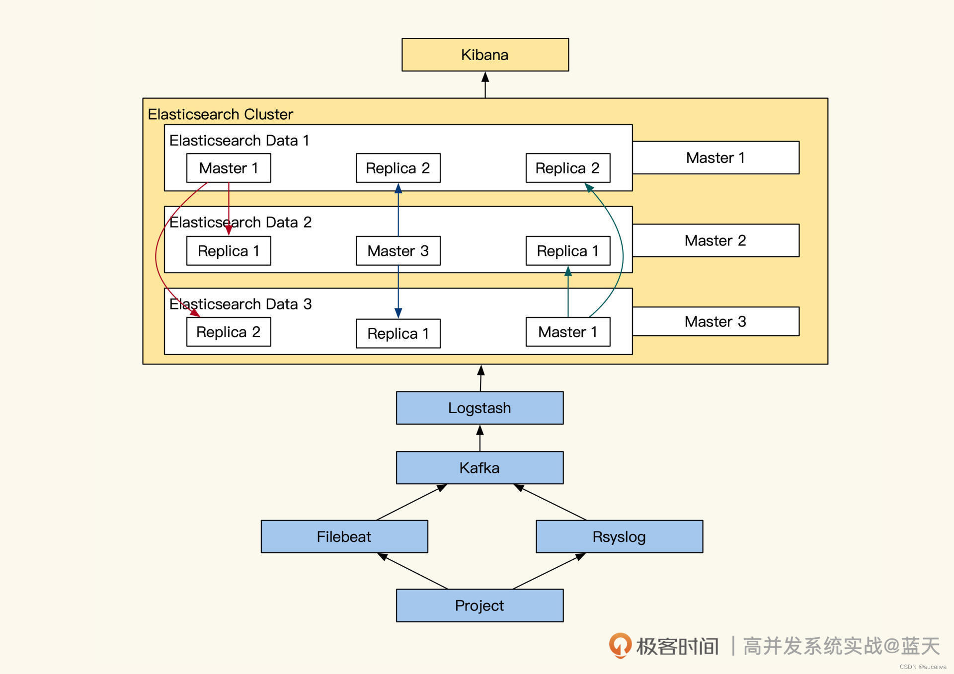 12|引擎分片:elasticsearch如何实现大数据检索?elasticsearch 树结构数据查询 Csdn博客