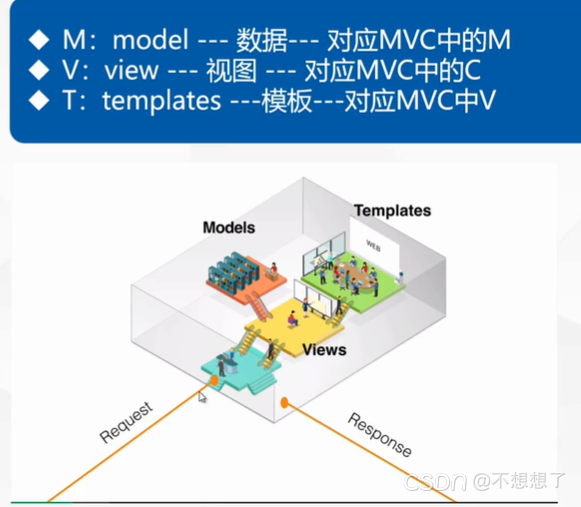 MVC框架理解与（Django里为MVT和VUE的MVVM模型）-CSDN博客