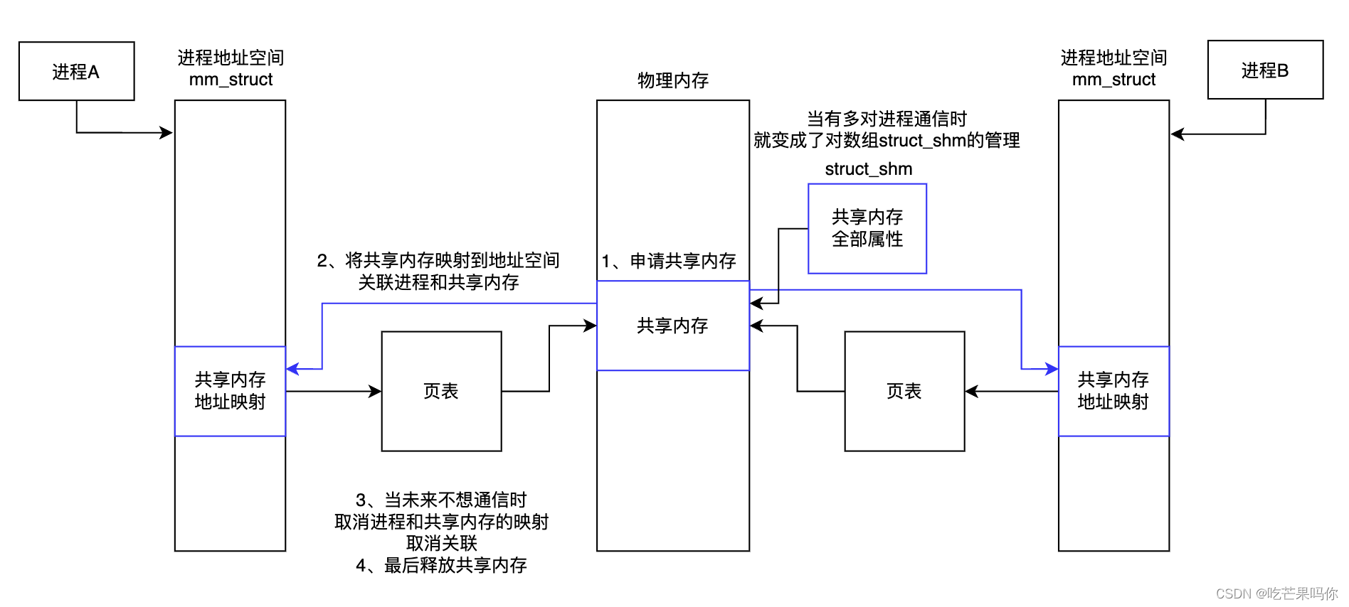 System V——共享内存_system v shared memory-CSDN博客