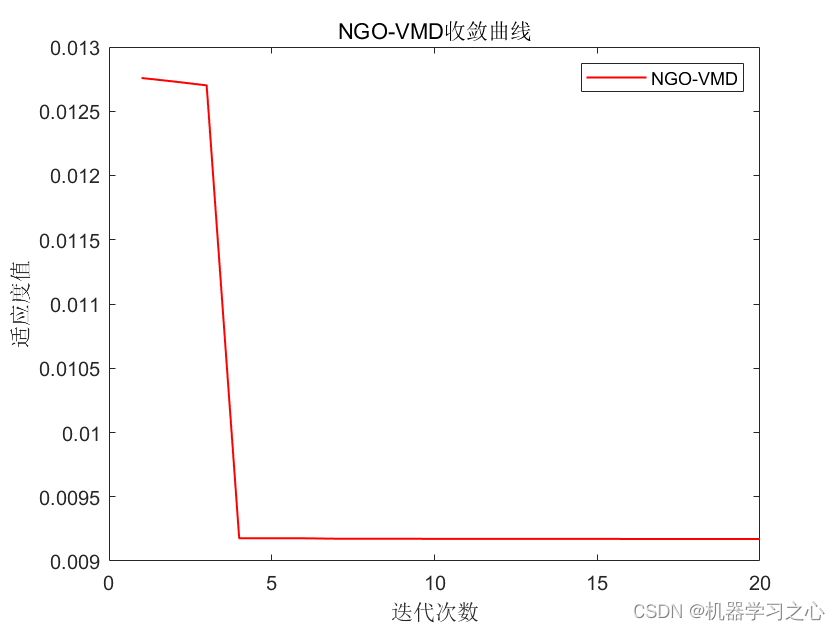 时序分解 Matlab实现ngo Vmd北方苍鹰算法优化变分模态分解时间序列信号分解北方苍鹰优化算法优点 Csdn博客