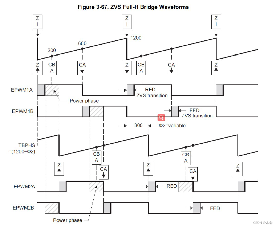 DSP TMS320F2803x、TMS320F2806x ePWM开发笔记（代码基于TMS320F28069）_tms320f28069的epwm如何配置-CSDN博客