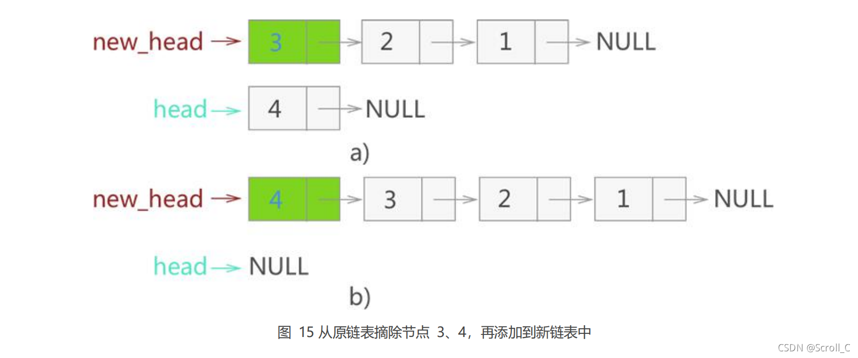 2c语言数据结构 单链表反转scrolllinux的博客 Csdn博客数据结构单链表反转代码