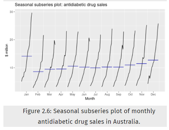 机器学习笔记（时间序列）：不同类型的图示_ggseasonplot-CSDN博客