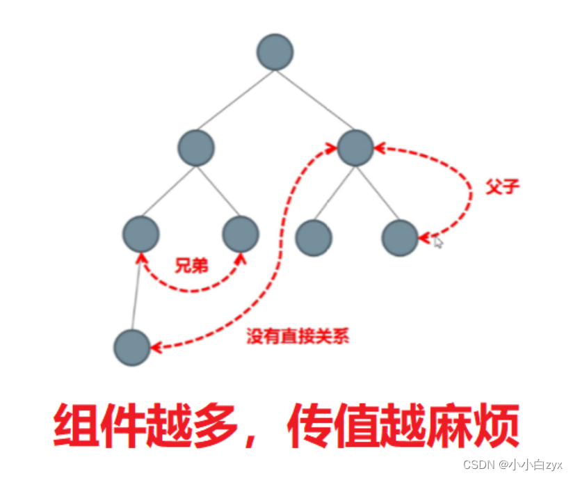04 Vuex全局数据管理vue全家桶04全局数据多会放vuex Csdn博客 4475