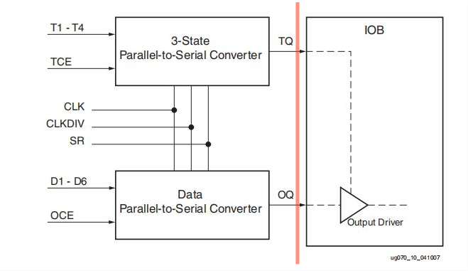 最强 OSERDES IP核使用详解；FPGA 结构分析 —— IO 并串转换资源 OSERDES-CSDN博客