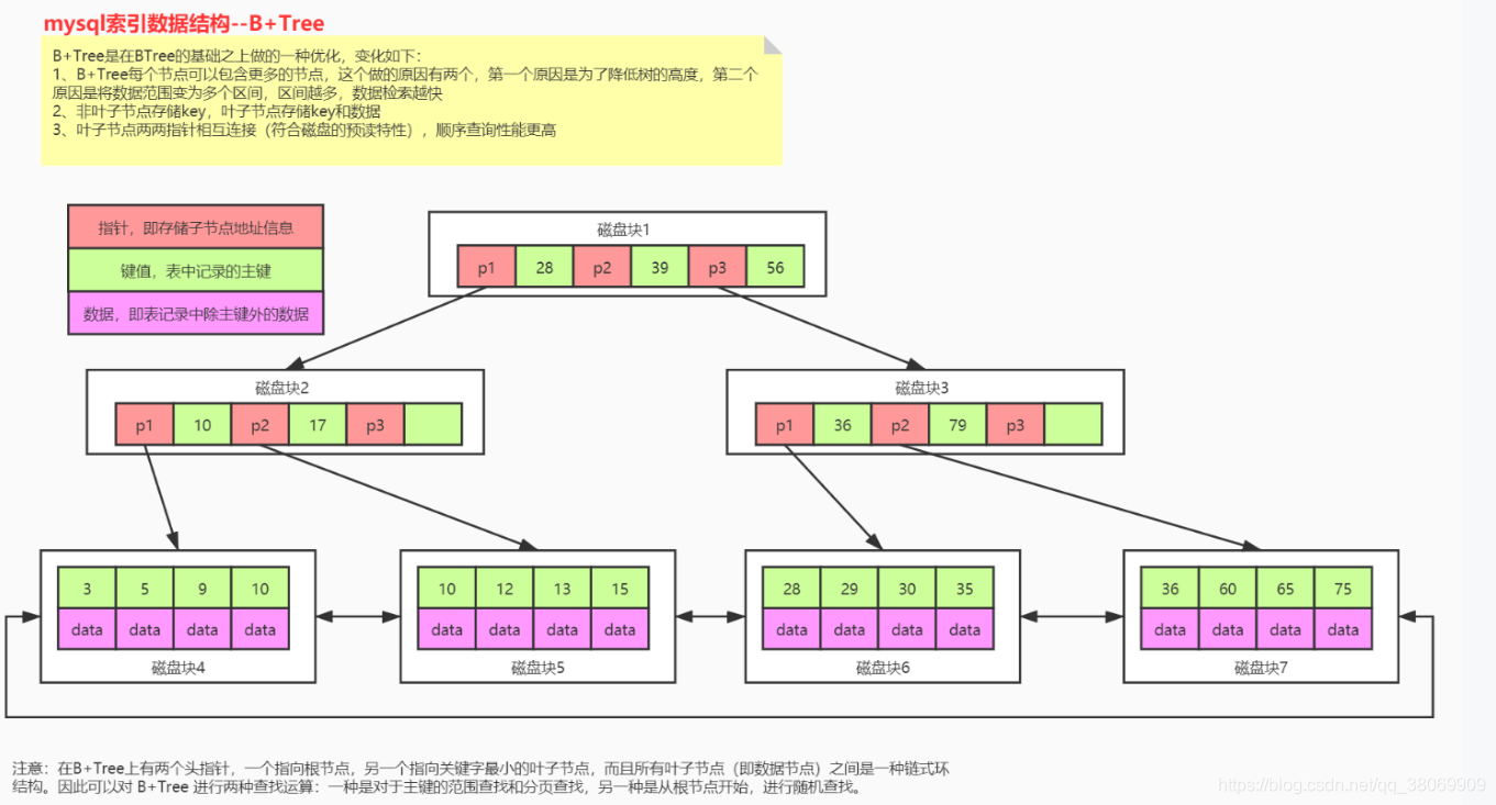 InnoDB存储引擎为什么会选择B+Tree作为索引_innodb索引结构b+树的缺点-CSDN博客