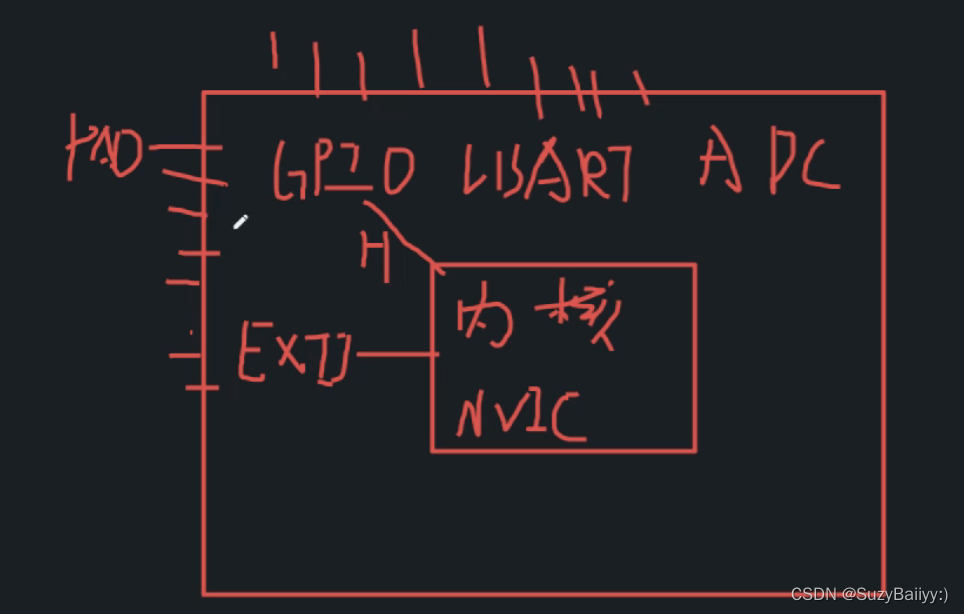 STM32/51单片机实训day5——嵌套向量中断控制器NVIC｜ 外部中断/事件控制器EXTI (一)理论_cotex m3中断nvic-CSDN博客