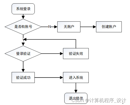 [附源码]基于web的多媒体素材管理系统nn3vd9计算机毕设jsp 基于web多媒体素材库的开发与实现源代码 Csdn博客