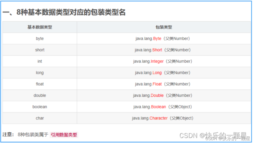 Java第十五次作业java为什么要引入包装类 Csdn博客 1447