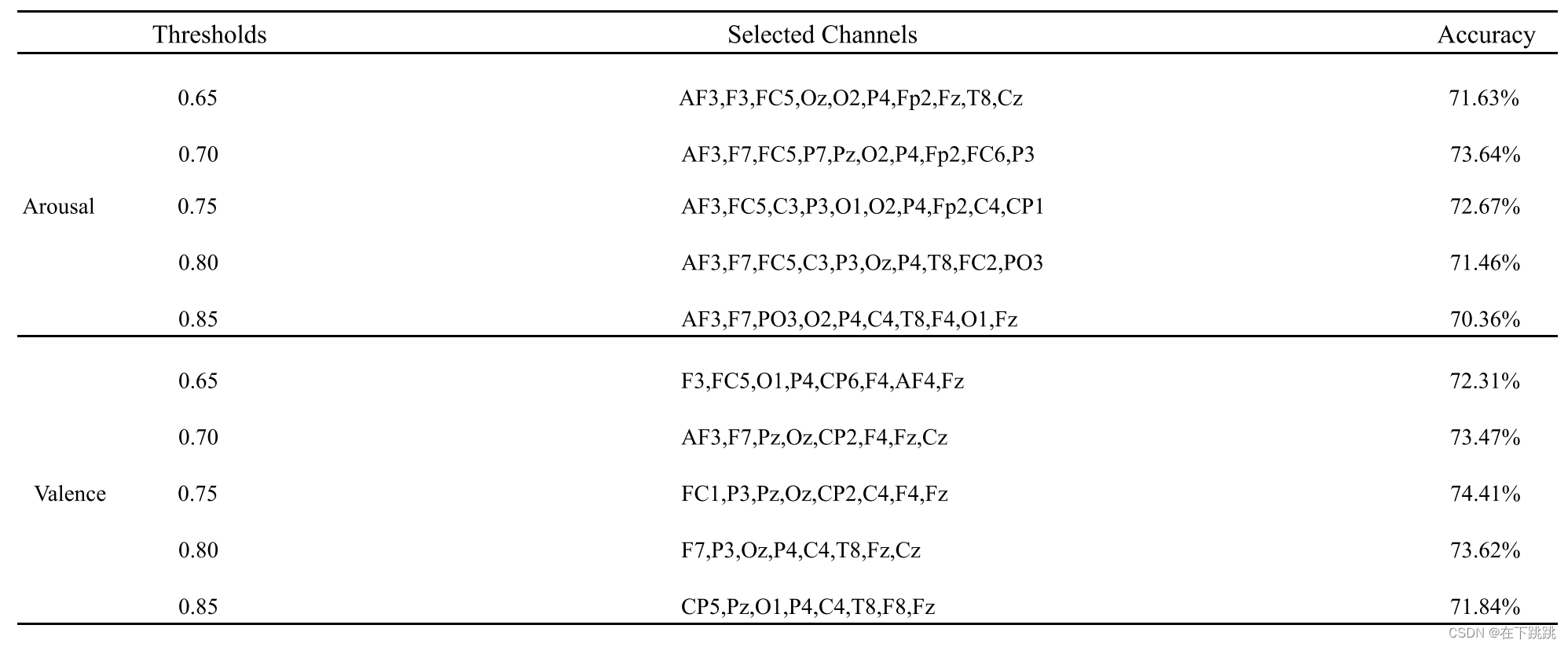 Channel Selection Method for EEG Emotion Recognition Using Normalized Mutual Information-CSDN博客