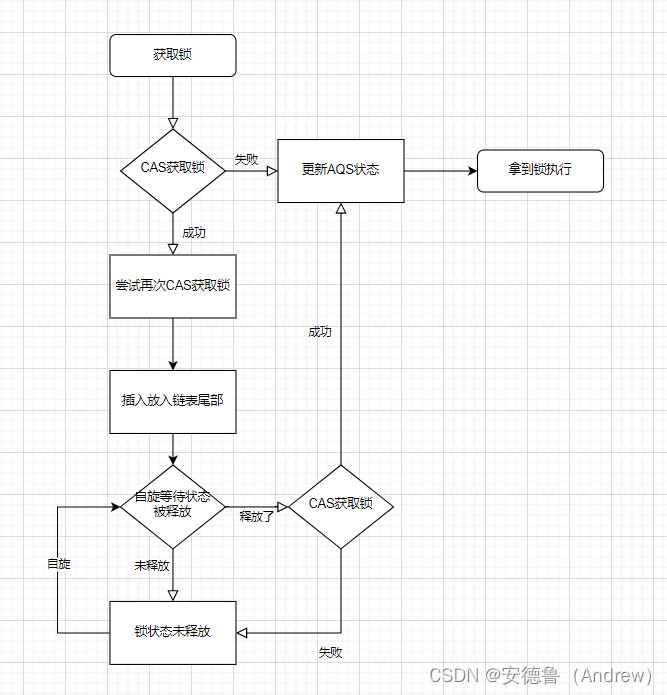 Java中Lock的底层原理_java lock-CSDN博客