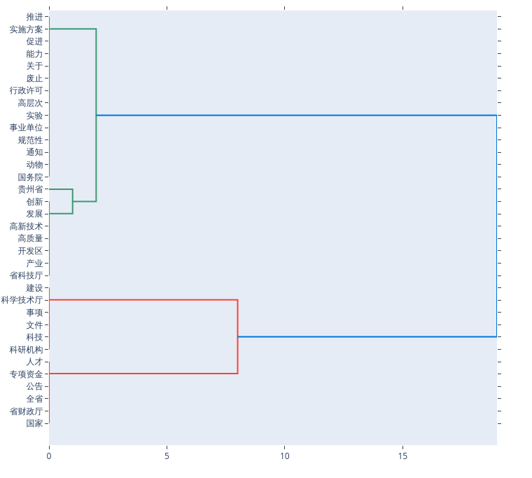 python绘制聚类分析树状图_枝状集输官网python-CSDN博客