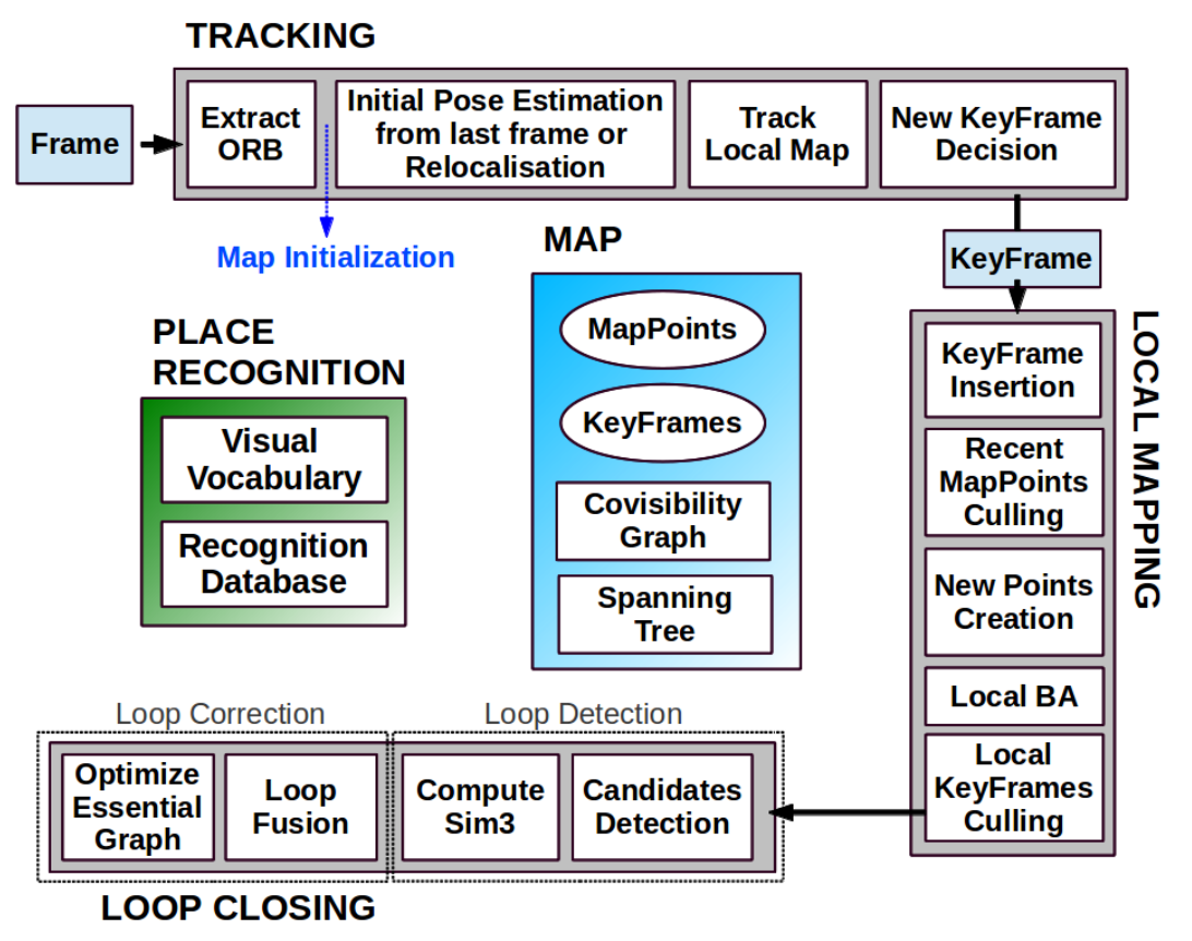 ORB_SLAM2 代码分析及介绍（视觉VO及重定位，Tracking）第一部分_orbslam2代码详解-CSDN博客