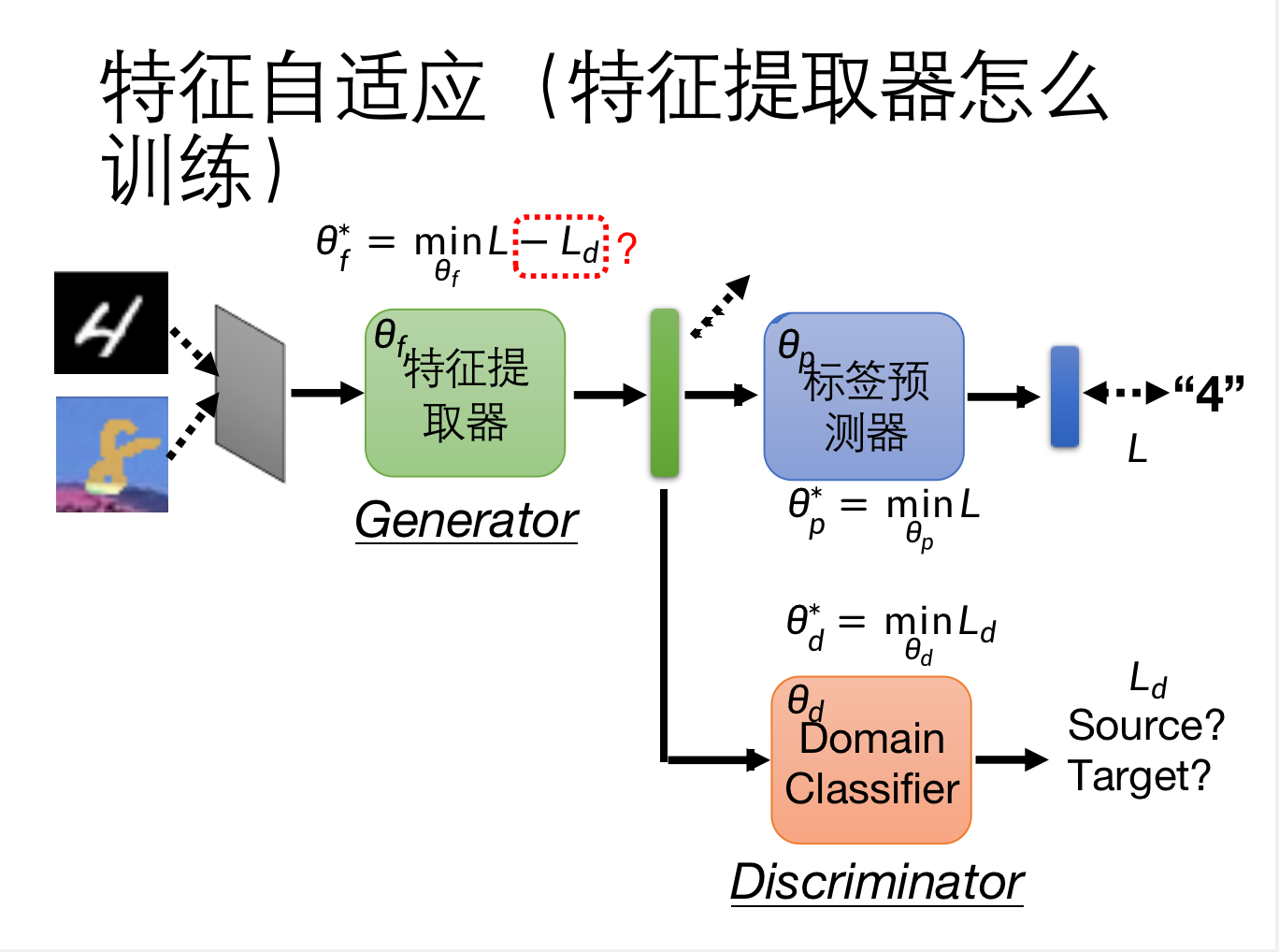 迁移学习域自适应性 李宏毅笔记自适应迁移学习 Csdn博客 