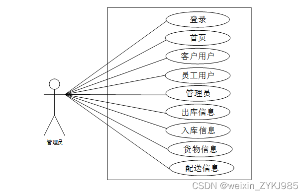 Springboot物流管理系统的设计与实现 计算机毕业设计源码00781基于springboot的物流管理系统用例图 Csdn博客