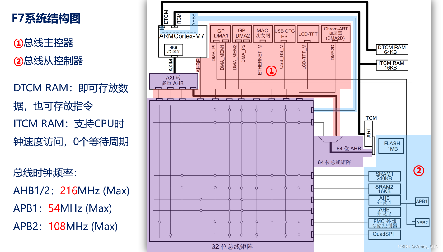 【嵌入式学习笔记】嵌入式基础6——stm32基础知识 Stm32嵌入式 Csdn博客