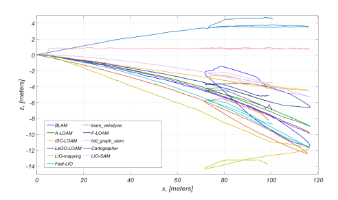 经典文献阅读之--Evaluation of Lidar-based 3D SLAM algorithms （激光SLAM性能比较 ...