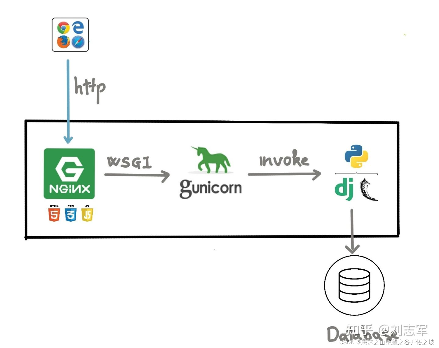 nginx和gunicorn相关，反向代理和正向代理区别，静态资源和动态资源-CSDN博客