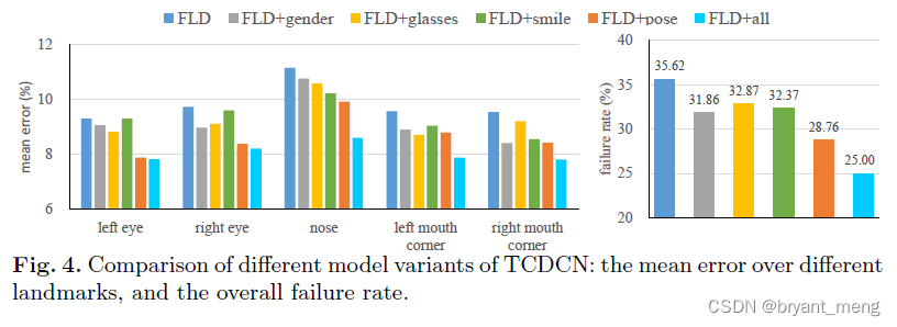 【TCDCN】《Facial landmark detection by deep multi-task learning》-CSDN博客