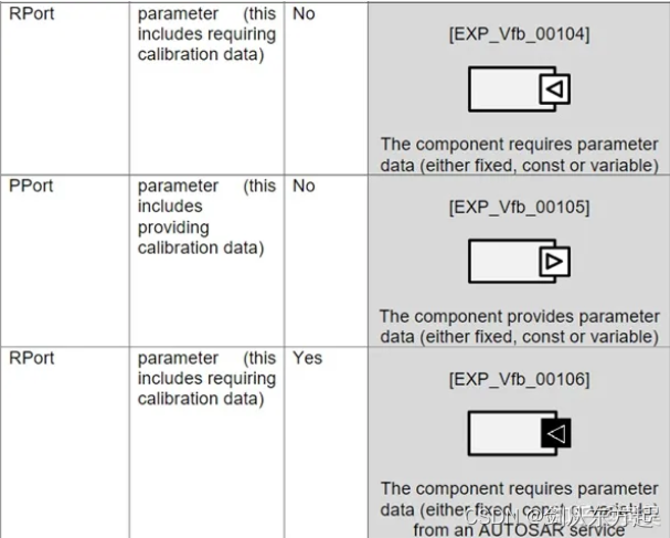 汽车电子笔记之：CP AUTOSAR架构及概念（补充一）_autosar cp架构配置-CSDN博客