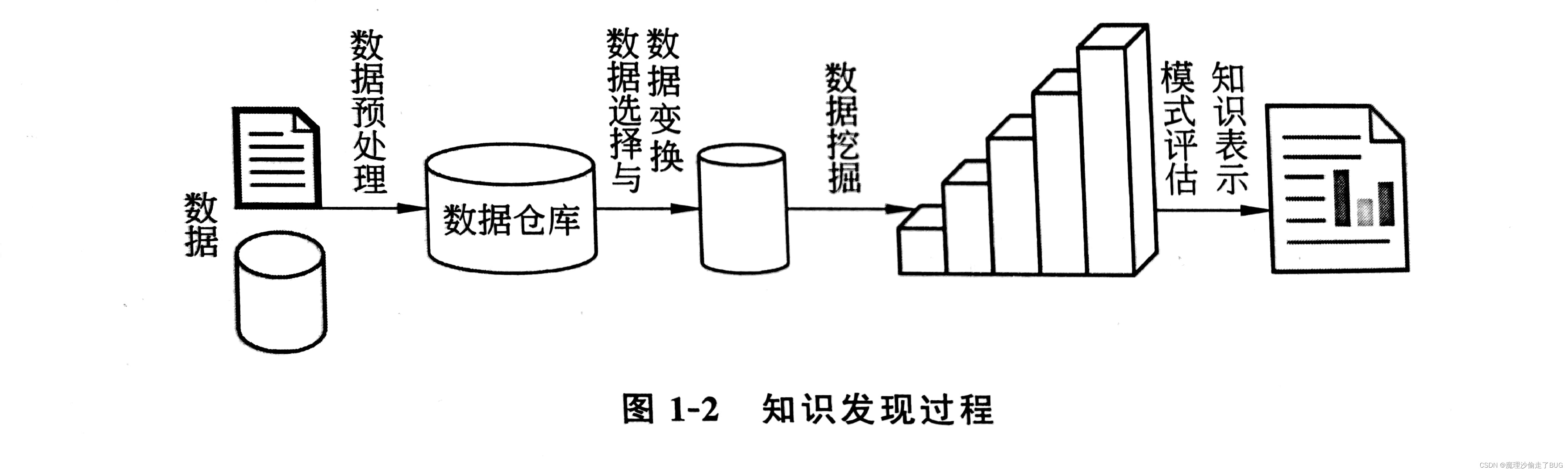 【数据分析与数据挖掘】第一章：概述可以在不同维度合并数据从而形成 Csdn博客 