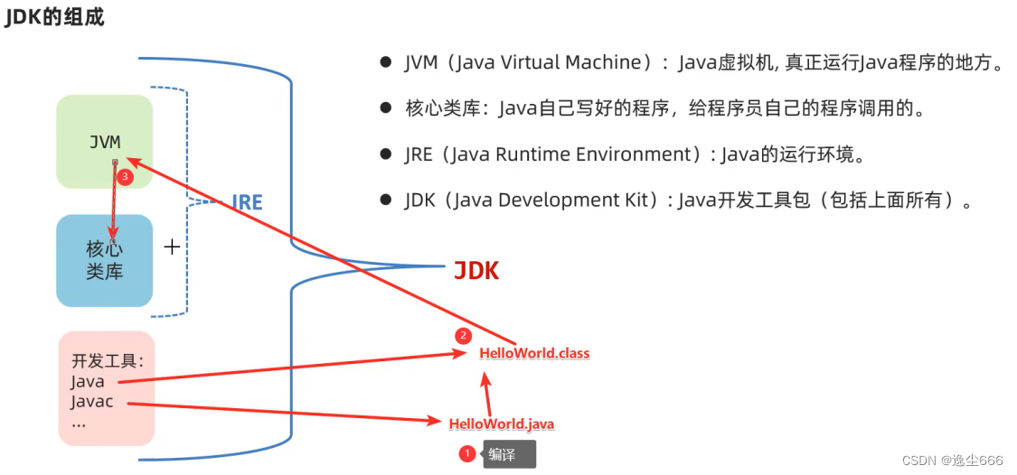 逸学java【初级菜鸟篇】43api文档java中文文档api Csdn博客
