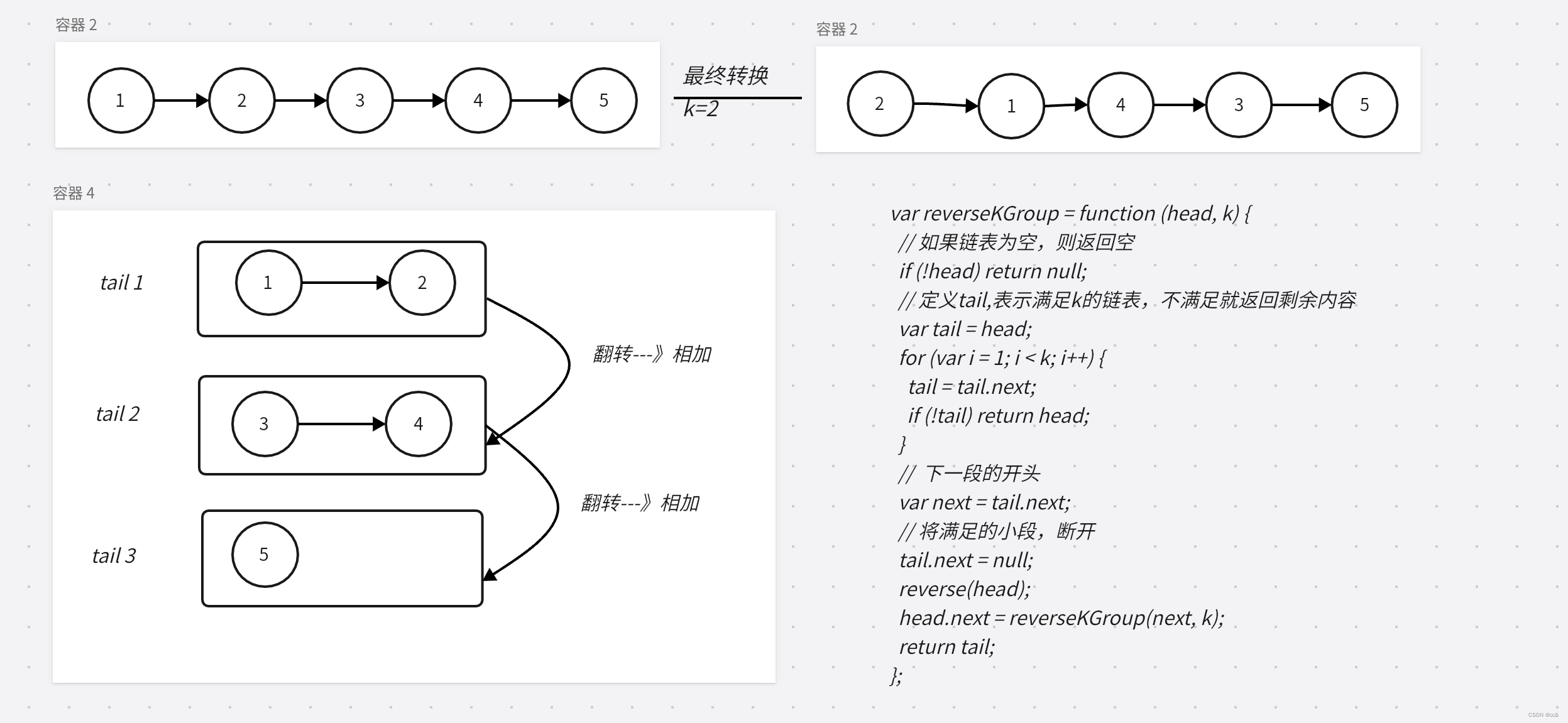 25 K 个一组翻转链表 Csdn博客 