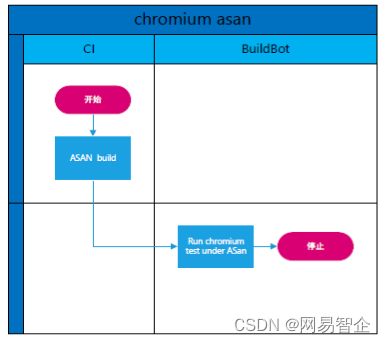 Sanitizers 系列之 address sanitizer 用法篇_address sanitizer hal层使用-CSDN博客