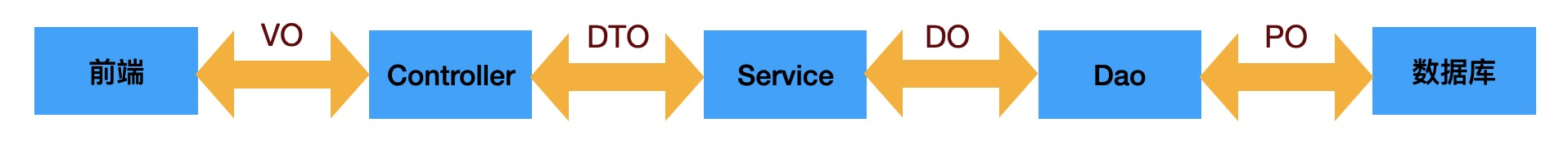 PO、VO、DO、TO、DTO、 BO、 QO、DAO、POJO_vo to do-CSDN博客