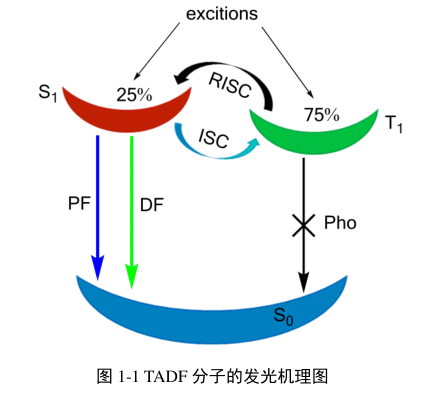 TADF材料的机制原理；TADF的机理；热活化延迟荧光如何产生？-CSDN博客